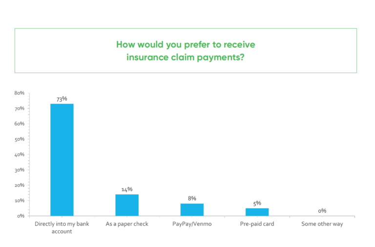 How do Americans Prefer to Receive Claims Payments? - InvoiceCloud ...