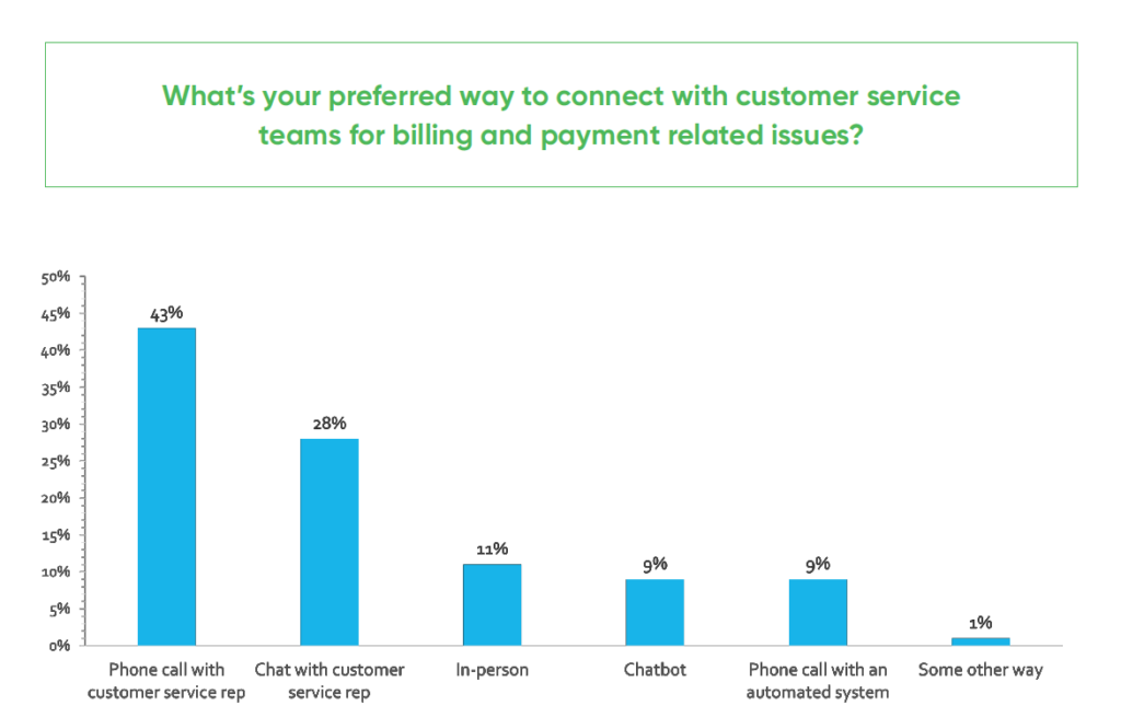 How Do Customers Prefer to Resolve Payment Issues? - InvoiceCloud